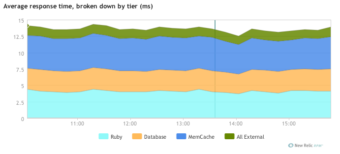 Omgpop Development Follow Up New Relic Redis And Resque And Now Also Redis Repeater